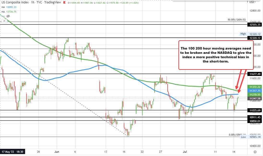 Stocks indices rebounded well off the lows. Nasdaq near unchanged ...