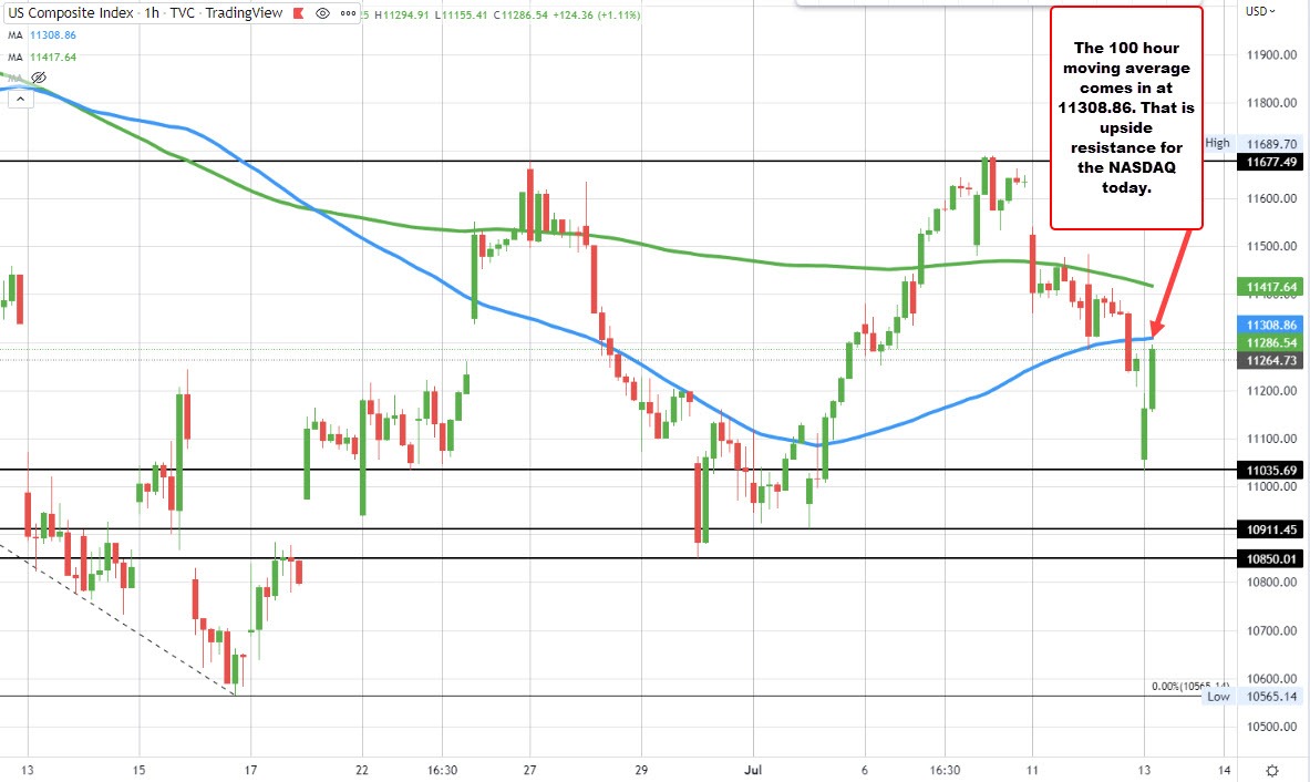 NASDAQ index works back toward unchanged. Now turns positive on the day ...