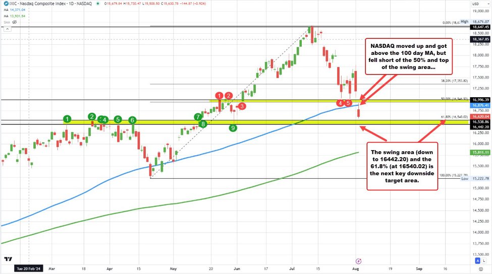 A technical look at the S&P and Nasdaq indices. Both trading near key ...