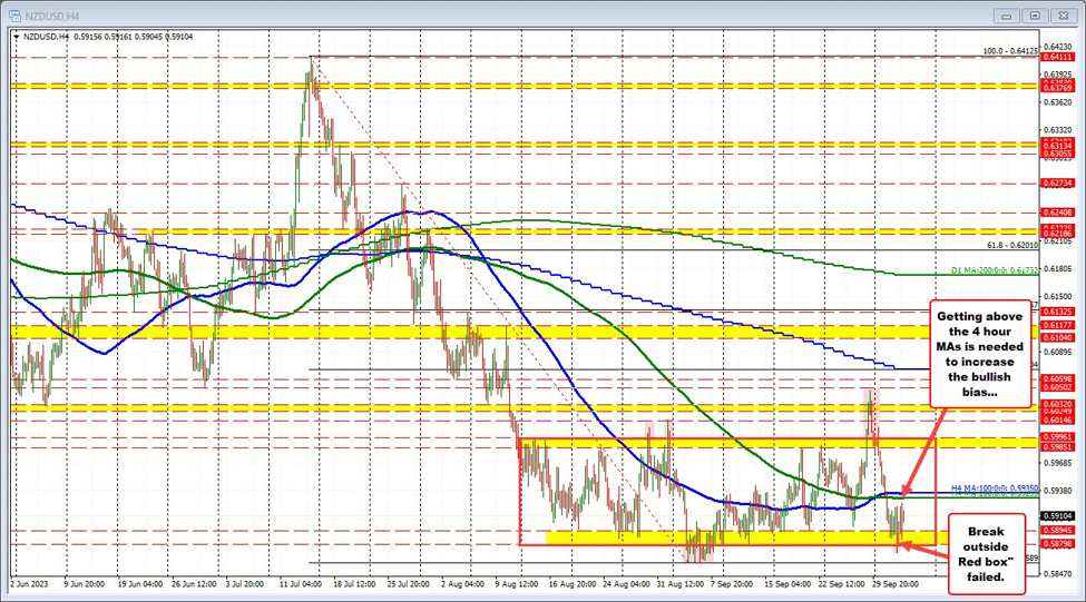 NZDUSD sellers had their shot,but 100/200 bar MAs on 4-hour resistance remain a key target ...