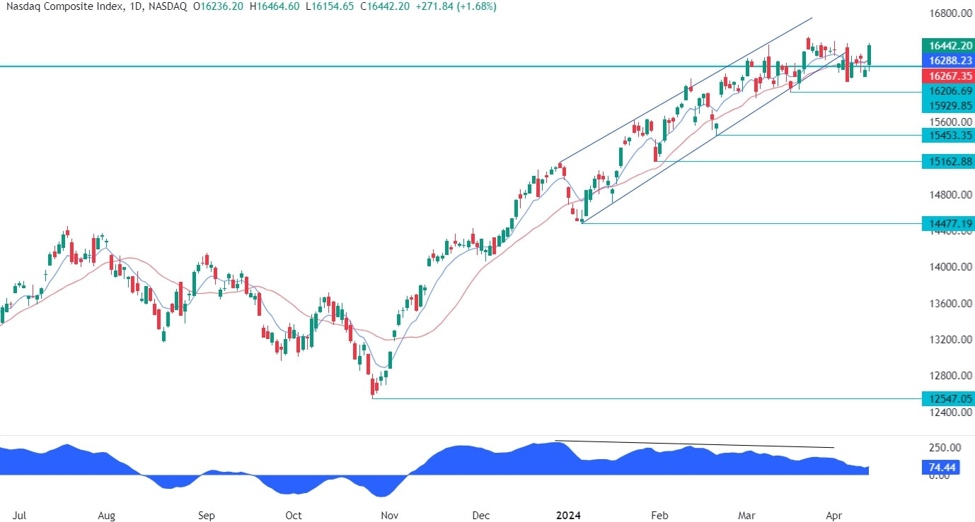 Nasdaq Composite Technical Analysis | Forexlive