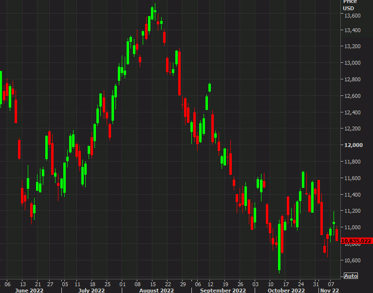 So much for that split-Congress bump. Nasdaq down 2% | Forexlive