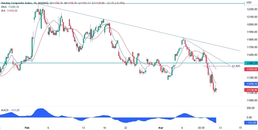 Nasdaq Composite Technical Analysis | Forexlive