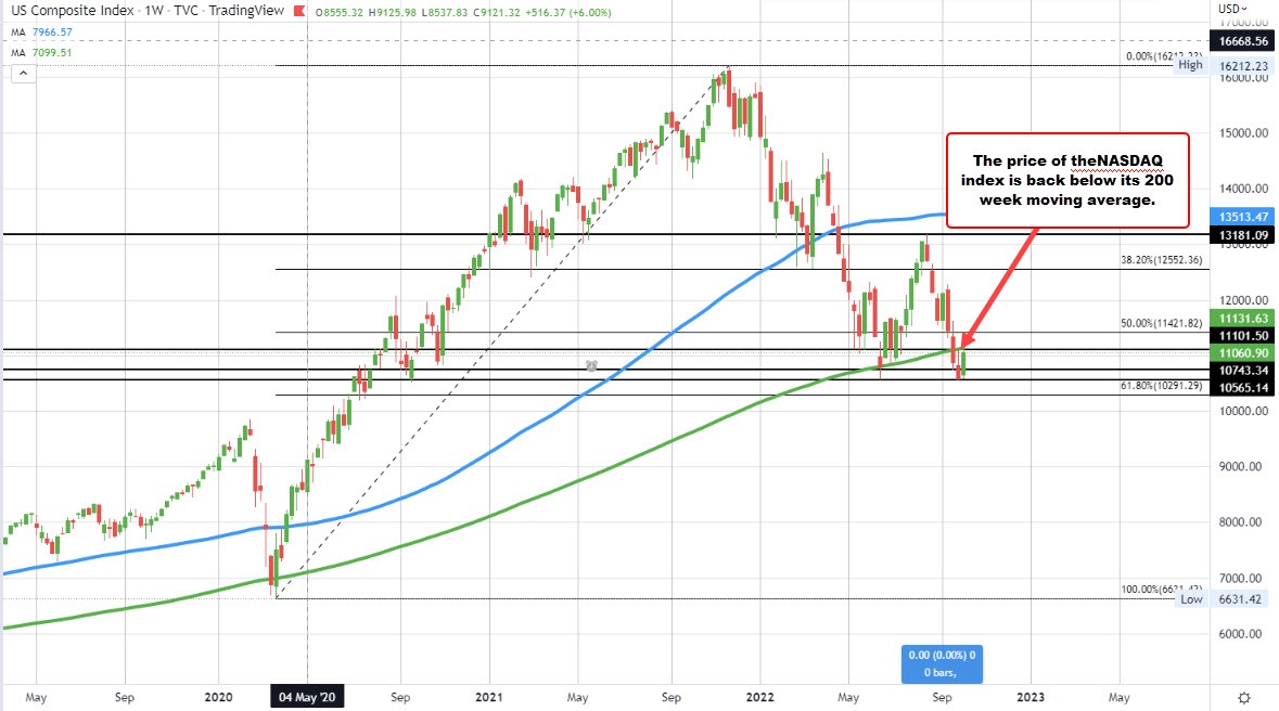 The US stocks open lower with the Nasdaq leading the way | Forexlive