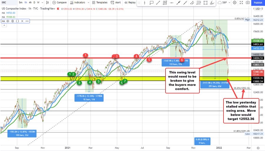 Nasdaq down over 3% as selling continues | Forexlive
