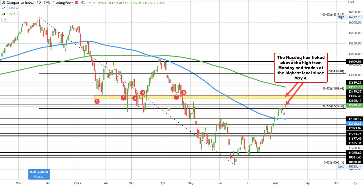 NASDAQ index trades above the Monday high | Forexlive
