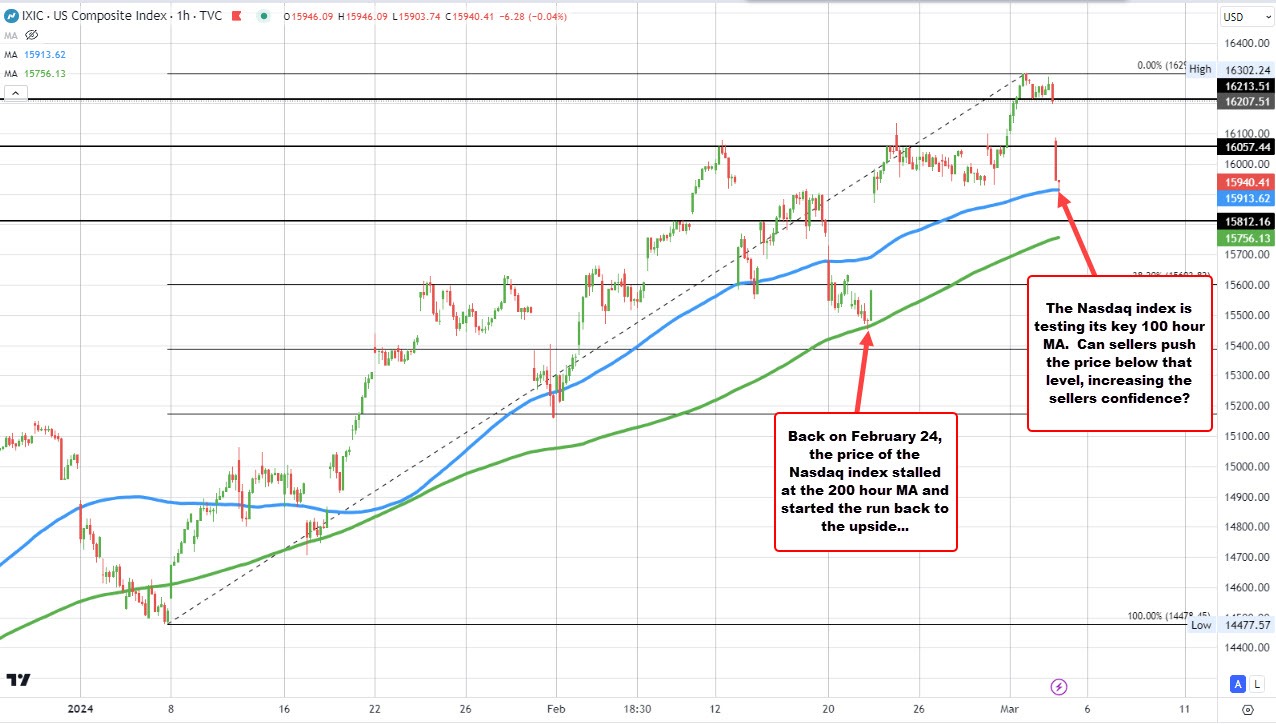 Nasdaq index is sharply lower today and in the process tests the key ...