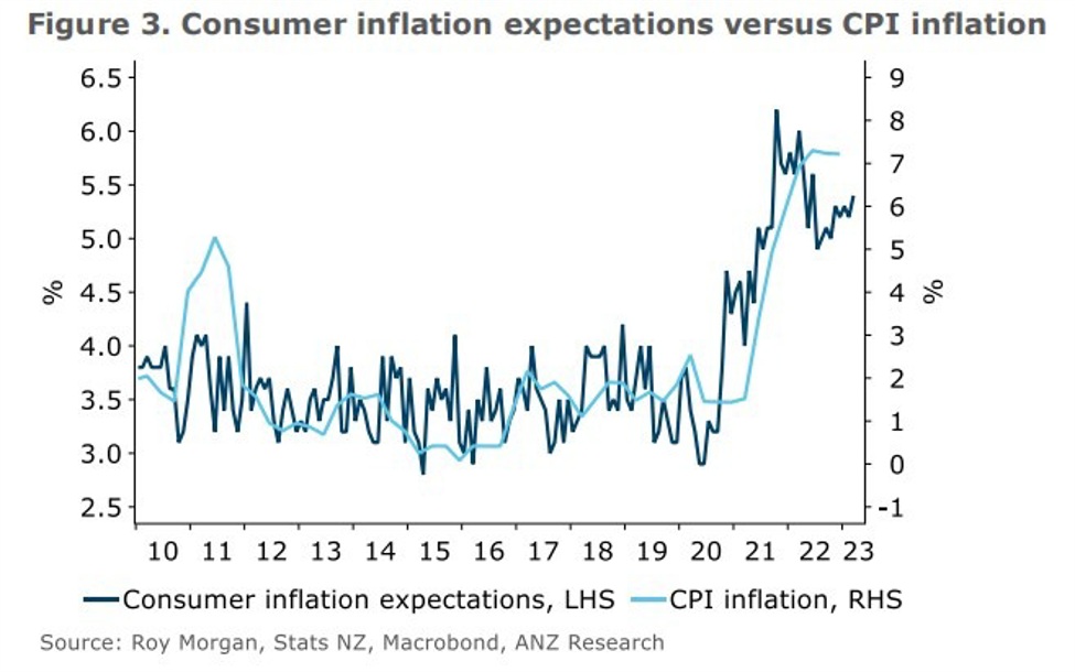 New Zealand data - March consumer inflation expectations hit a 9 month ...