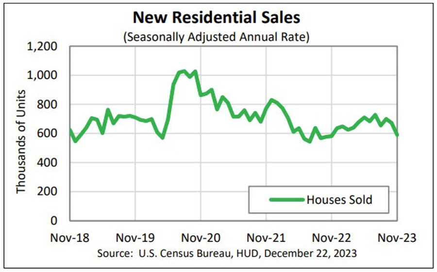 US new-home sales for November 0.590M vs 0.685M estimate | Forexlive