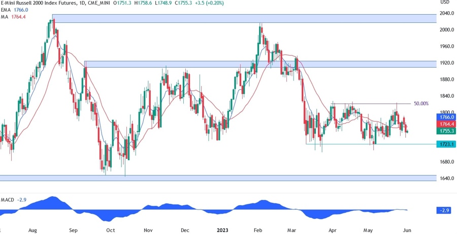 Russell 2000 Technical Analysis | Forexlive