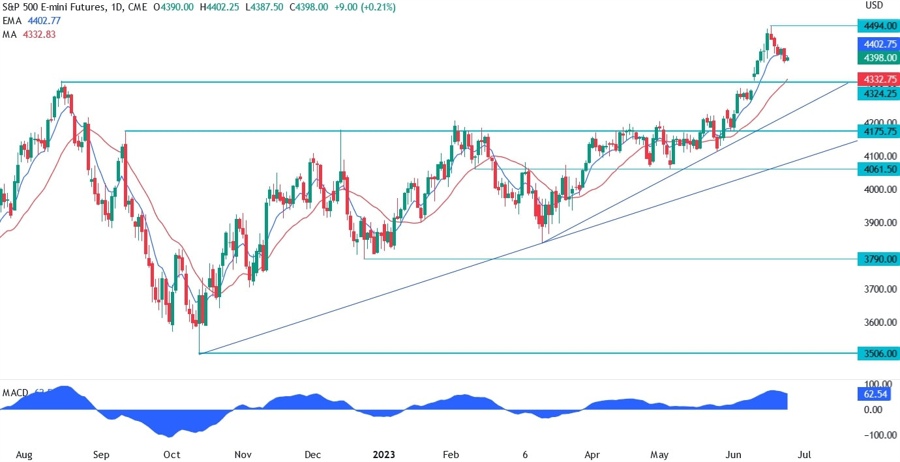 S&P 500 Technical Analysis | Forexlive