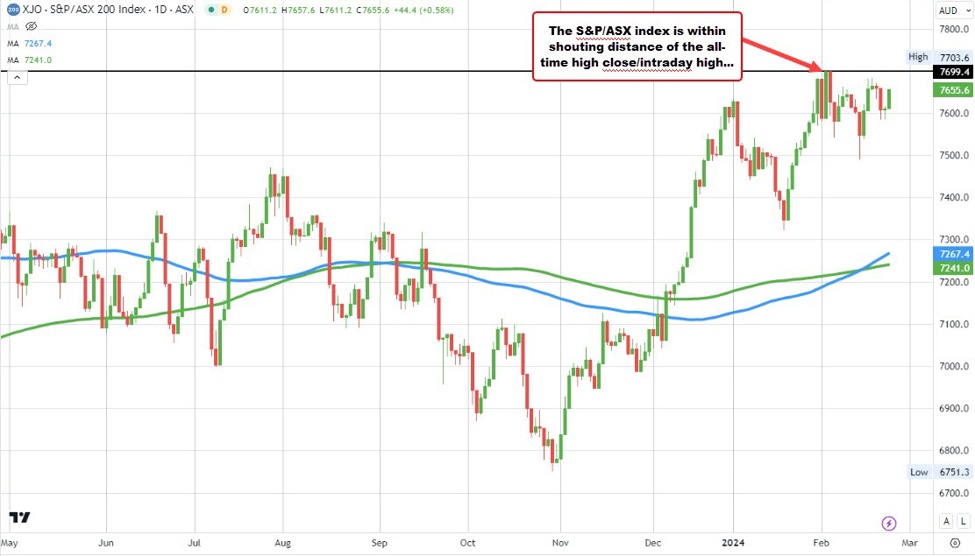 Australia S&P/ASX 200 index up 0.54% at 7652.10 | Forexlive