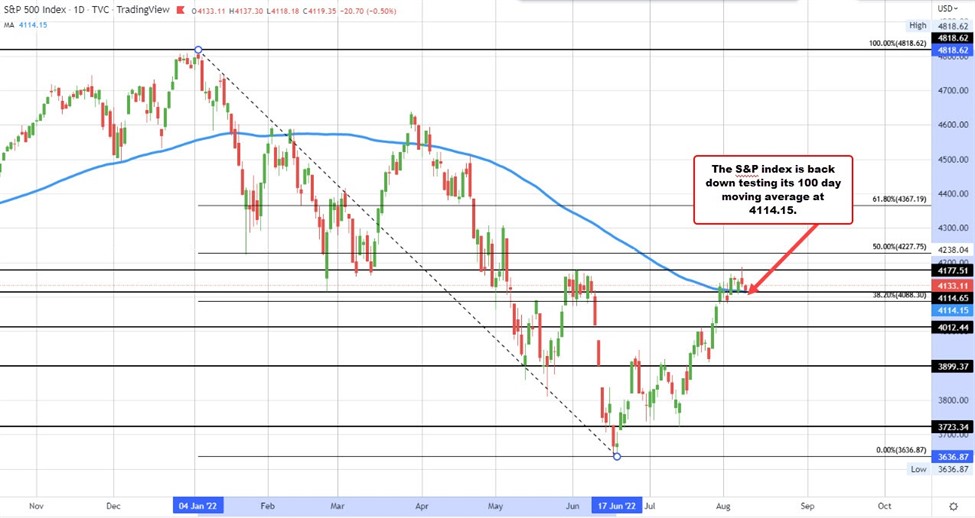 US stock declines deepen. NASDAQ down -1.3% | Forexlive
