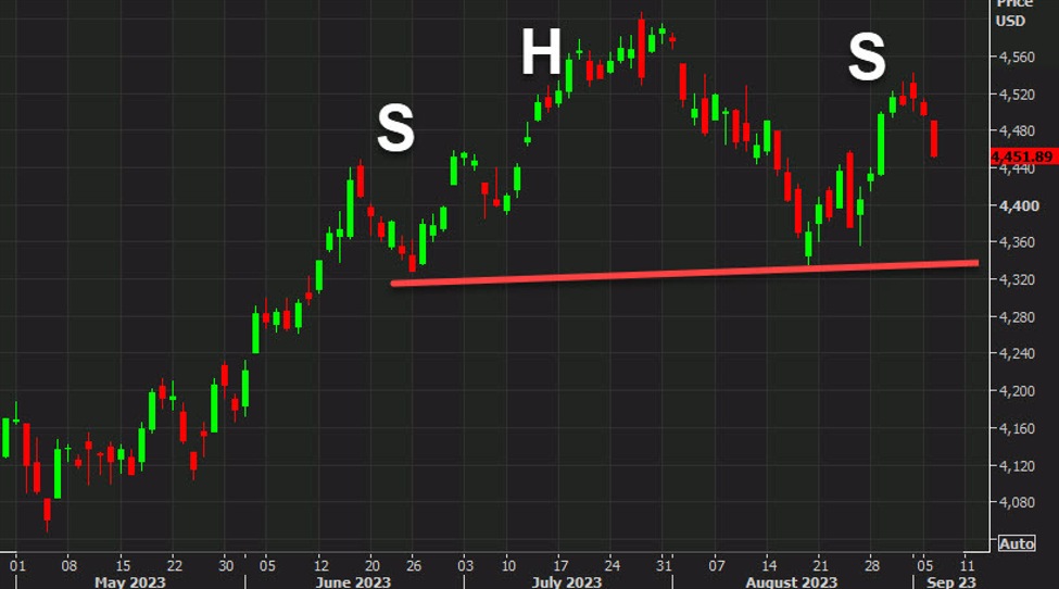 S&P 500 decline extends to 1%. Head and shoulders pattern emerging ...