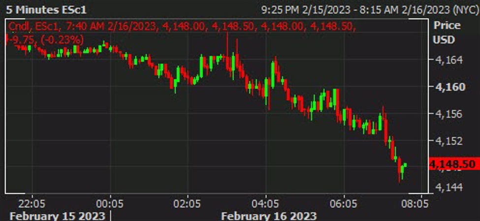 US futures dribble lower ahead of North American trading | Forexlive