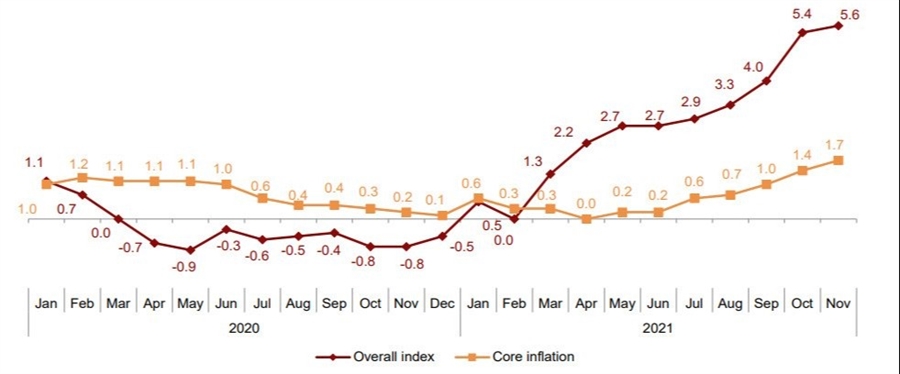 Spain November preliminary CPI +5.6% vs +5.6% y/y expected