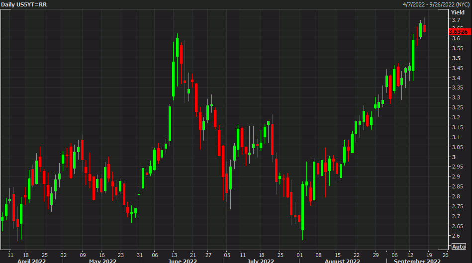 US 5-year yields lead a post-UMich move | Forexlive