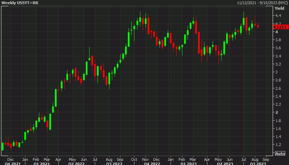 US sells 3-year notes at 4.398% vs 4.416% WI | Forexlive