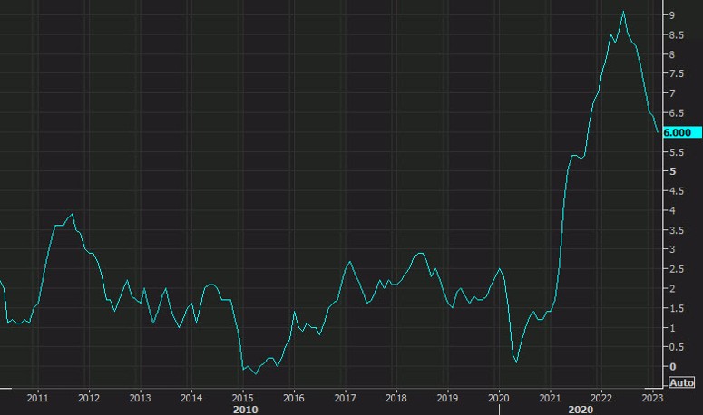 USD Dips on Lower Headline CPI Numbers from the US - Forex News by FX ...