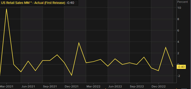 US February retail sales -0.4% vs -0.3% expected | Forexlive