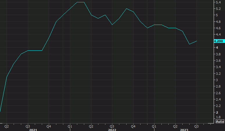 US July core PCE inflation +4.2% y/y vs +4.2% expected | Forexlive