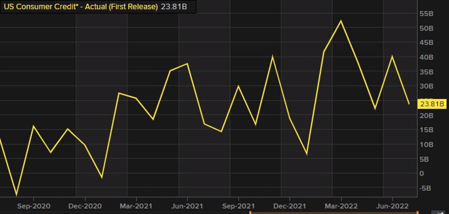 US consumer credit rises by $23.8 billion vs. expectations of $33 ...
