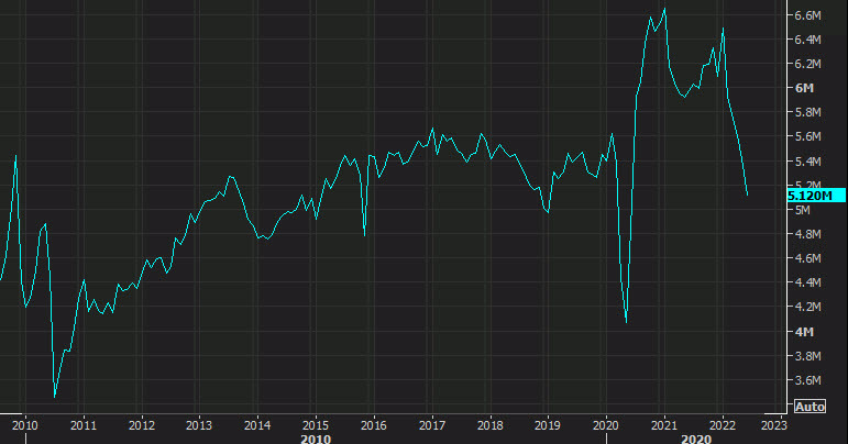 US June existing home sales 5.12m vs 5.38m expected | Forexlive
