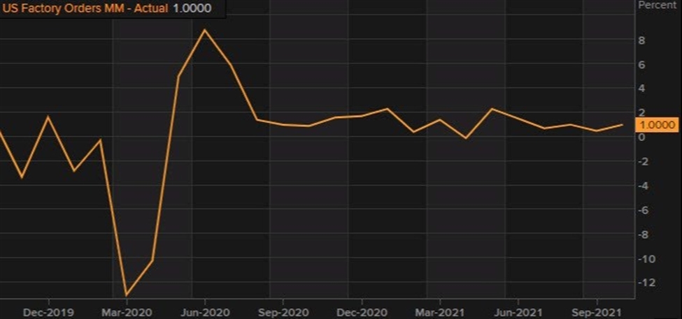 US factory orders for October 1.0% versus 0.5% estimate