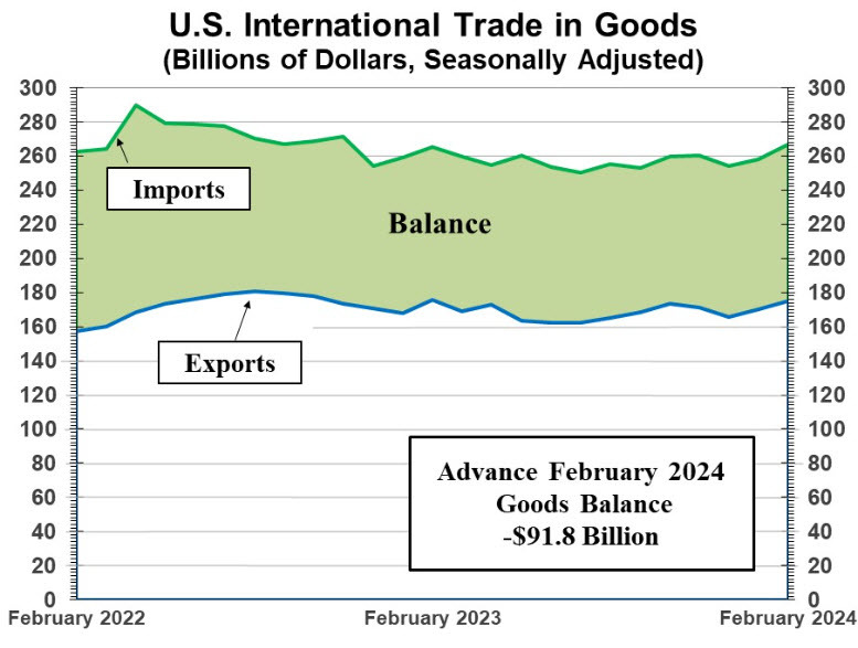 US February advance goods trade balance -91.84B vs -90.51B prior ...