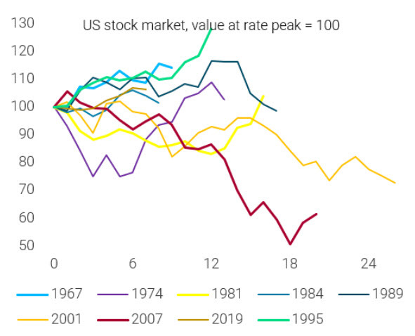What happens to when the Fed finally cuts rates? | Forexlive