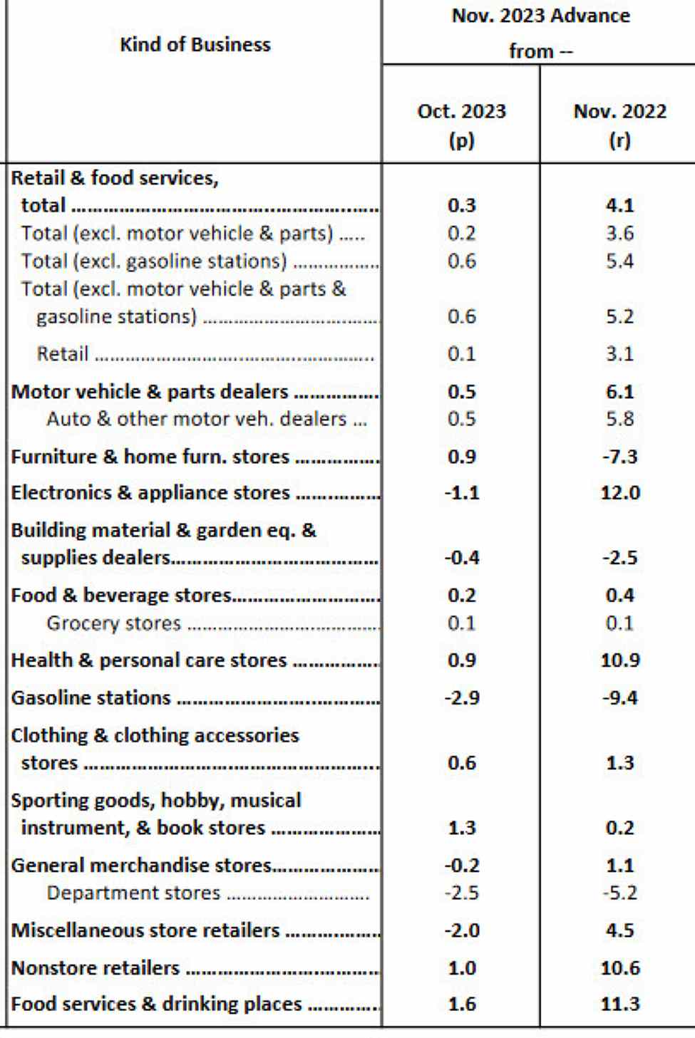 US November retail sales +0.3% vs -0.1% expected | Forexlive