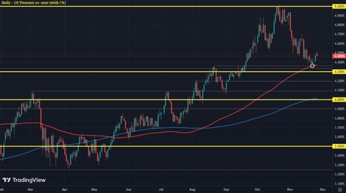 The real test for the bond bond market can now begin | Forexlive
