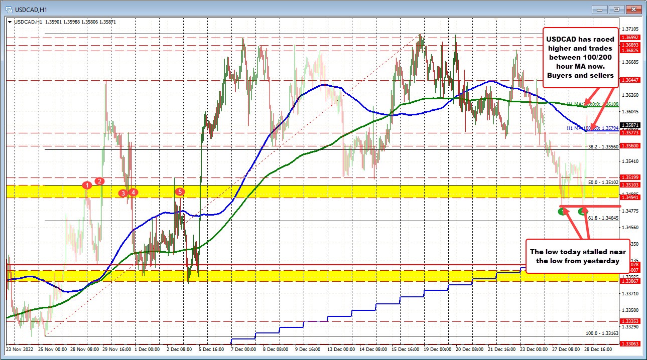 USDCAD runs higher as oil fall/stocks fall/US yields move higher ...