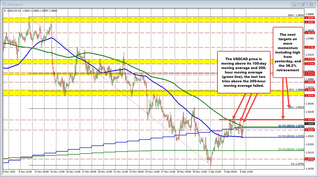 USD/CAD rates key moving averages, buyer's taking control | Forexlive
