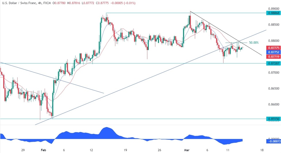 USDCHF Technical Analysis | Forexlive