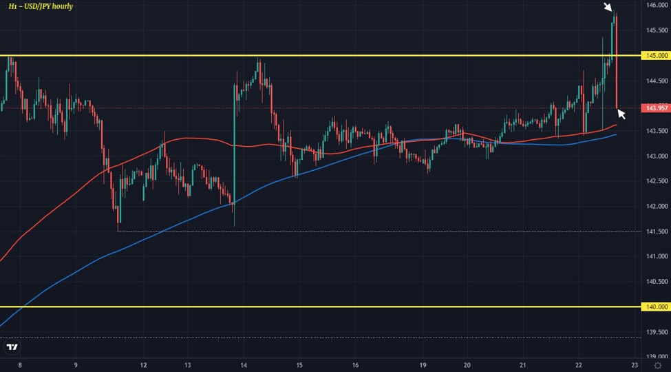 USD/JPY meets another setback above 145.00 as the volatility swings ...