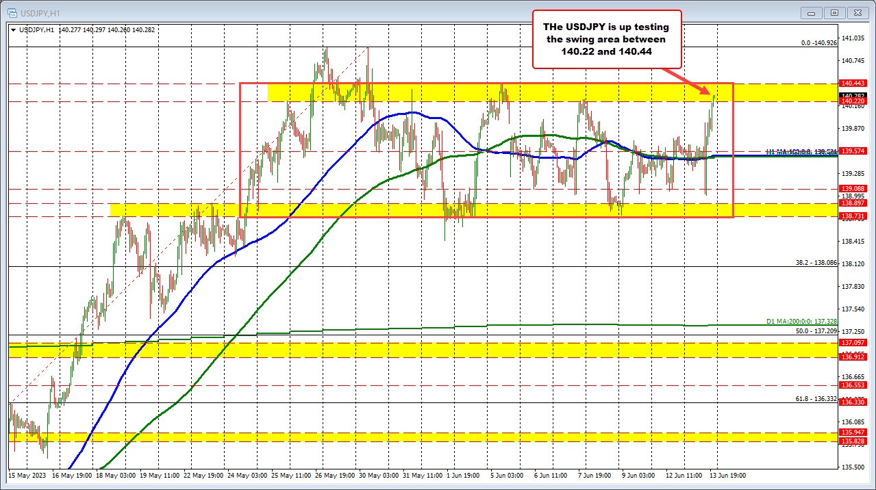 US five-year treasury yield hits 3 month high of 4.024%. USDJPY moves ...