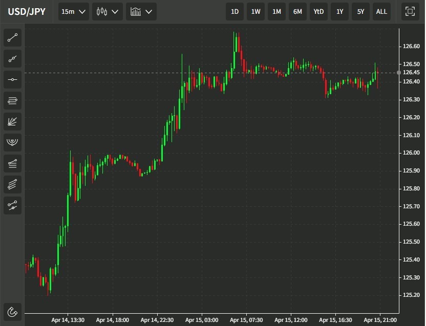 US dollar / Japanese yen Live Chart | Forexlive