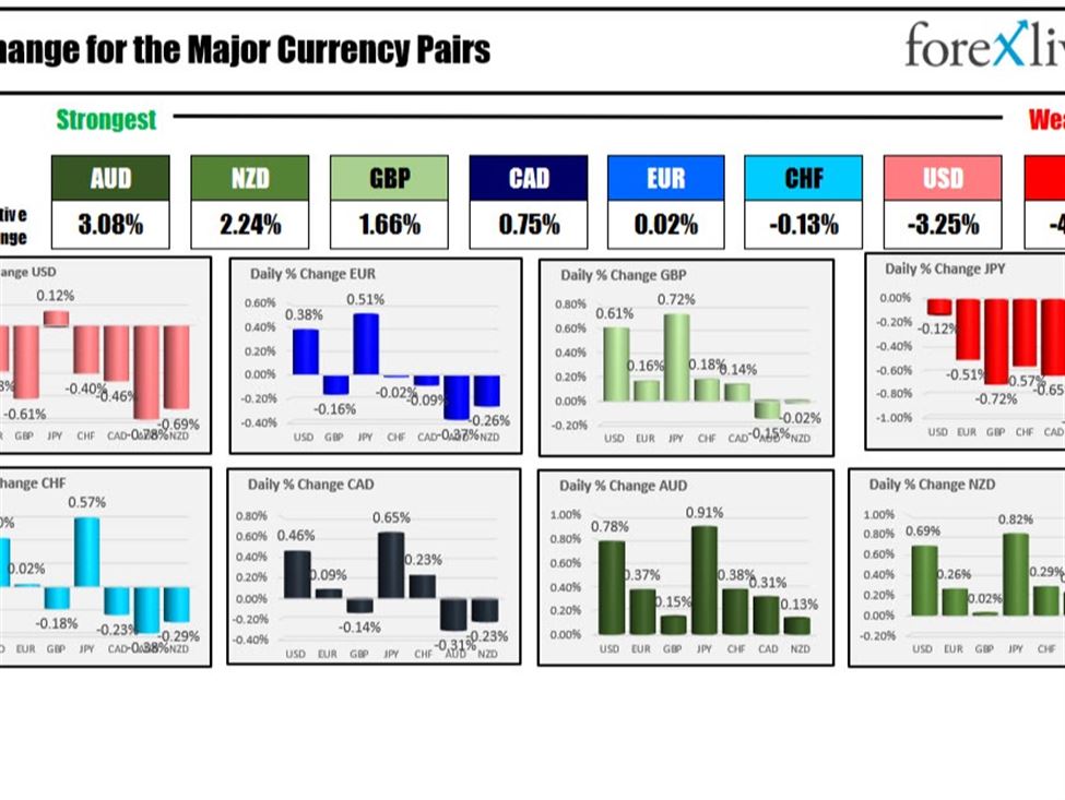 European major indices close higher | Forexlive