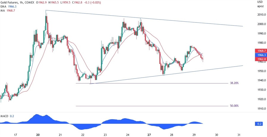 XAUUSD Technical Analysis | Forexlive