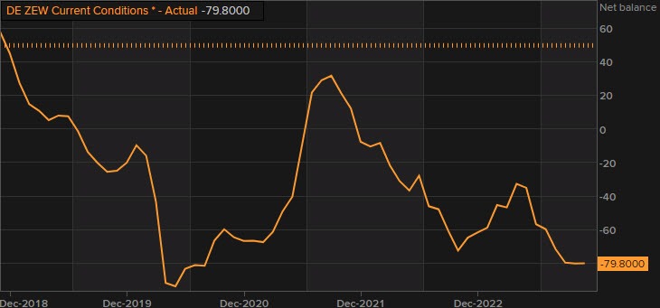 Germany November ZEW survey current conditions -79.8 vs -76.9 expected ...