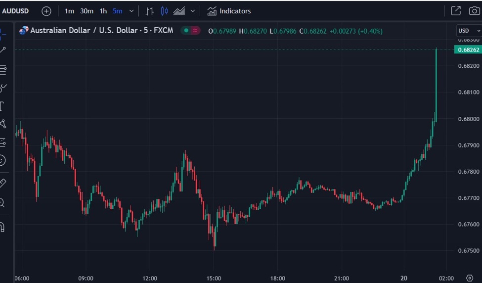 AUD/USD higher - stronger yuan fix, good jobs report | Forexlive