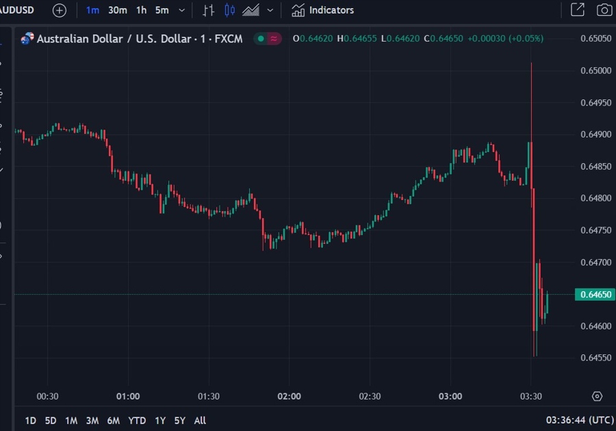 AUD/USD is a little lower after the RBA raised its cash rate, a widely ...