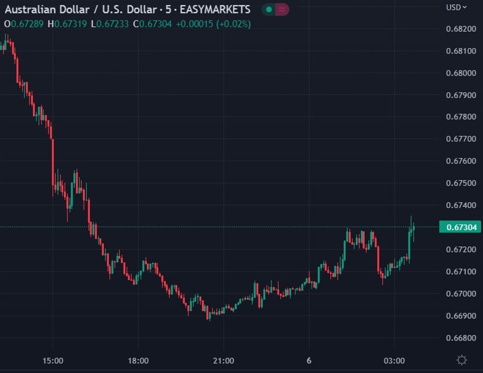 AUD/USD up a few tics after the RBA cash rate hike and statement ...