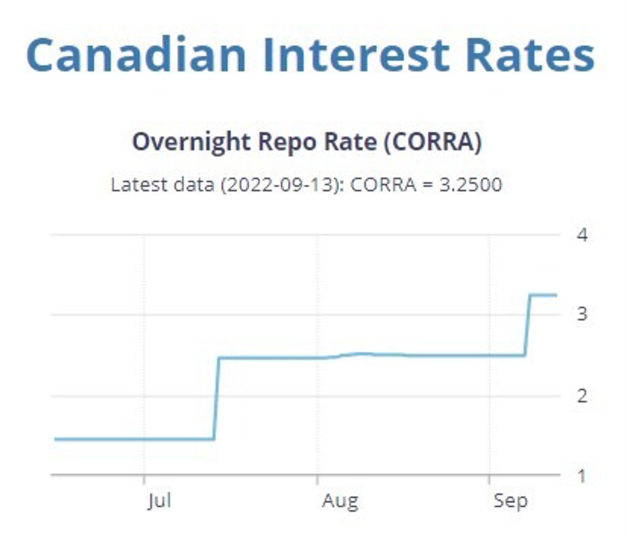 TD forecasts 25bp rate hikes from the Bank of Canada in October ...