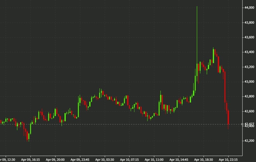 BTC/USD drops back under $43K | Forexlive