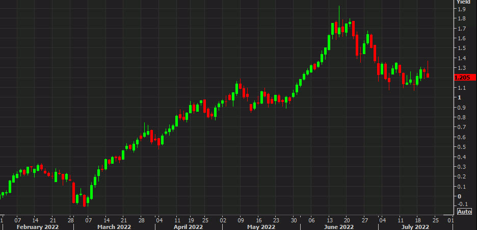 Bund yields reverse as global bonds catch a big bid | Forexlive