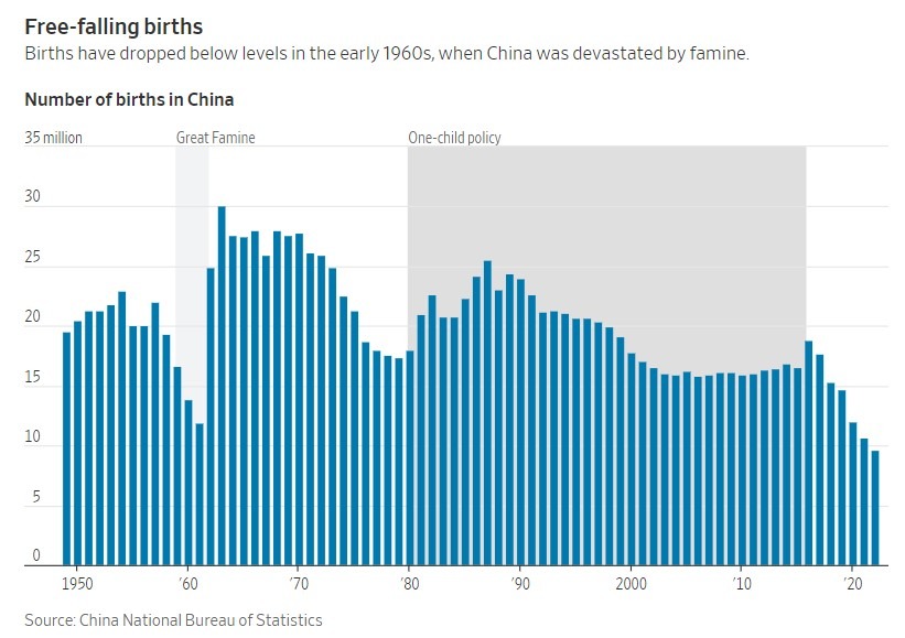 Wall Street Journal says "China is headed toward a demographic collapse ...