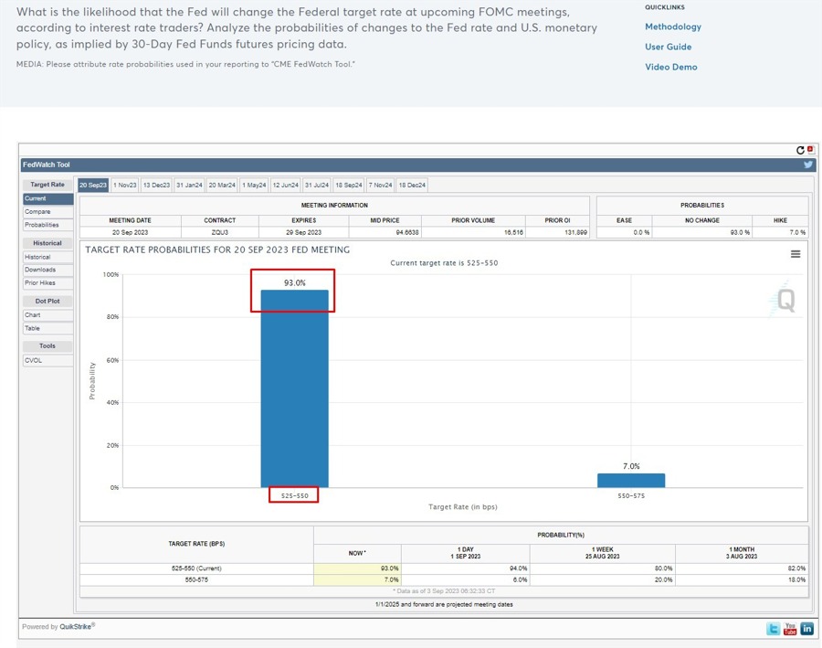 'Fed Watch' tool now shows more than 90% chance the FOMC remains on ...