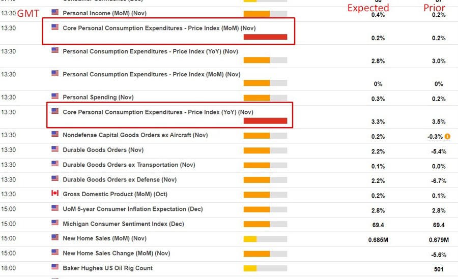 US Core PCE Price Index (Fed preferred inflation indicator) is due ...
